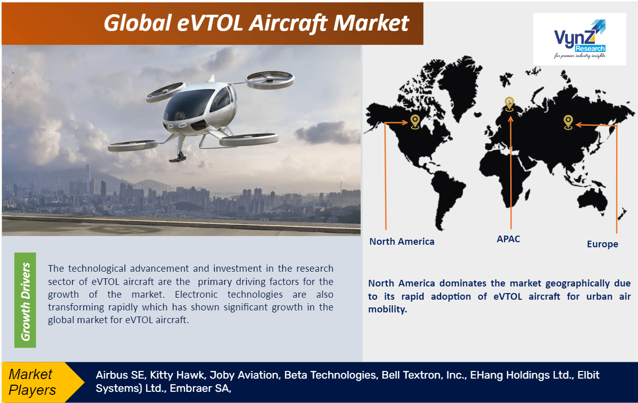 Global eVTOL Aircraft Market Size, Share, Growth and Demand by 2030